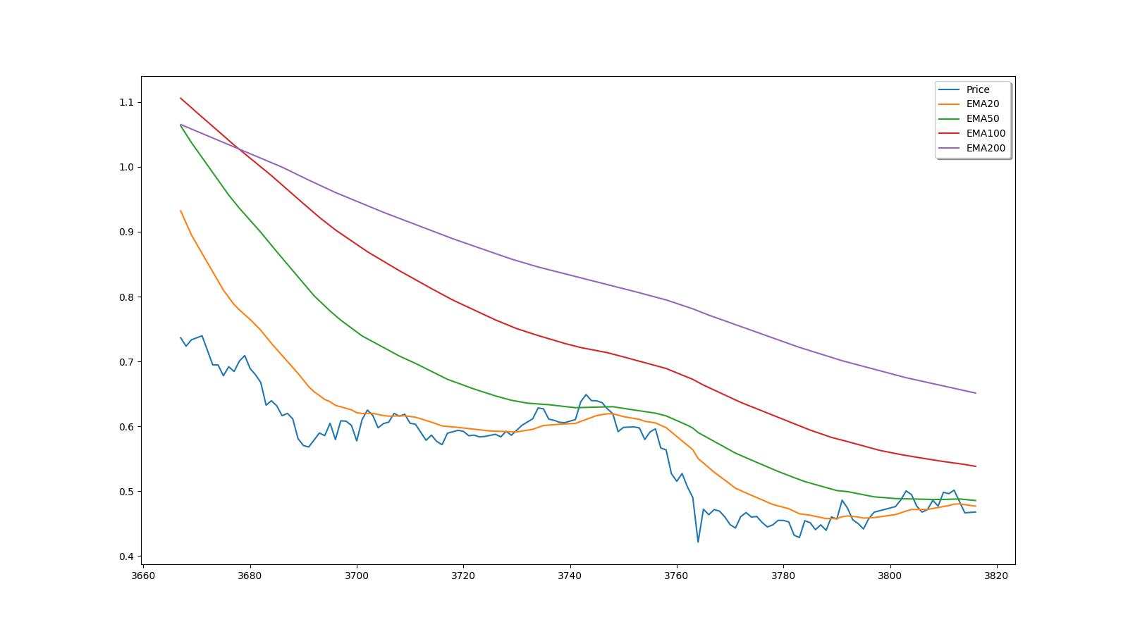 Expanse Exponential Moving Averages
