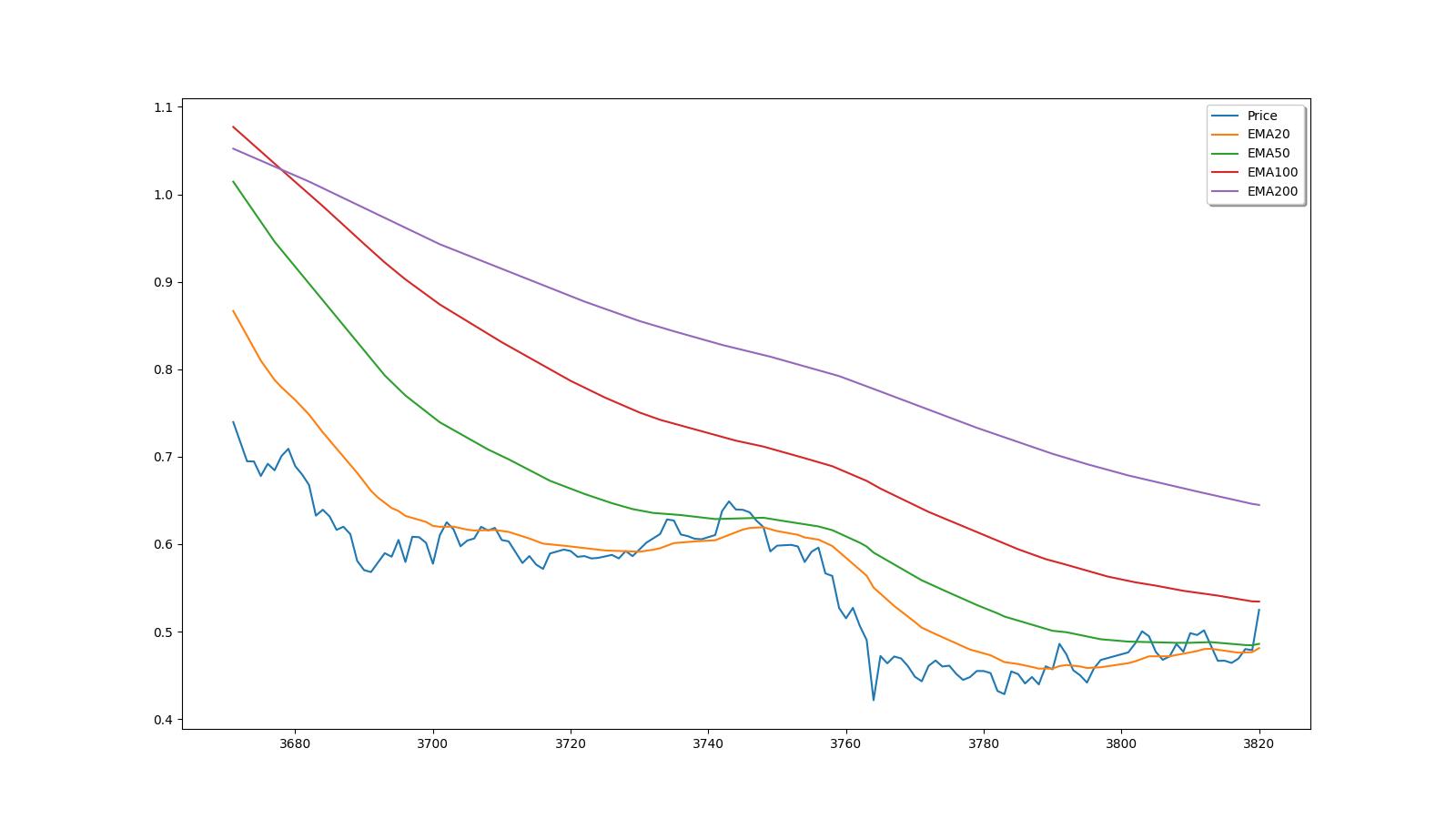 Expanse Exponential Moving Averages