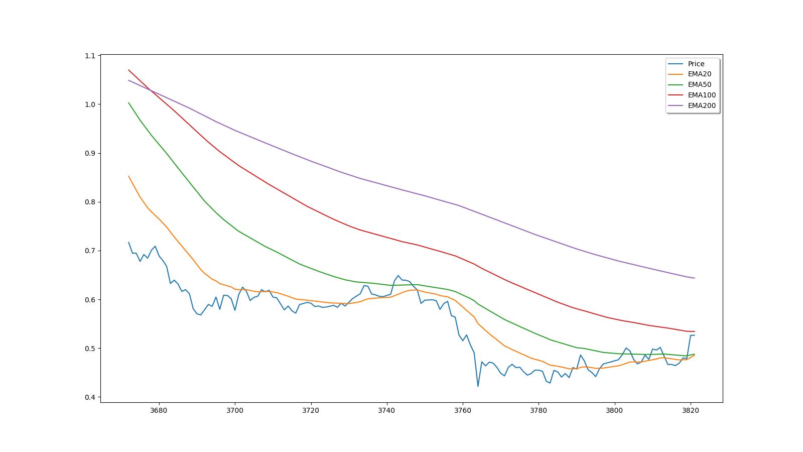 Expanse Exponential Moving Averages