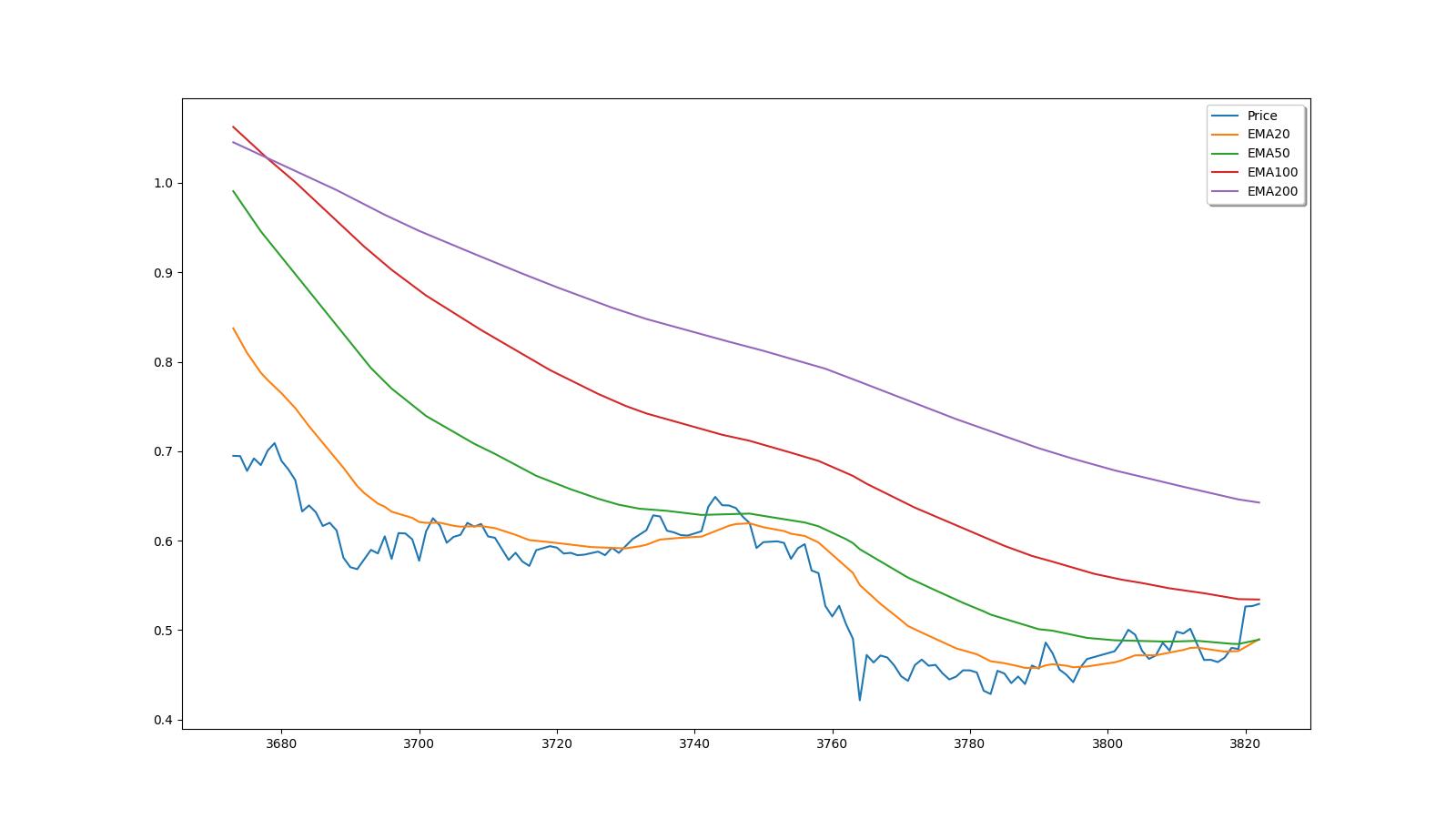 Expanse Exponential Moving Averages