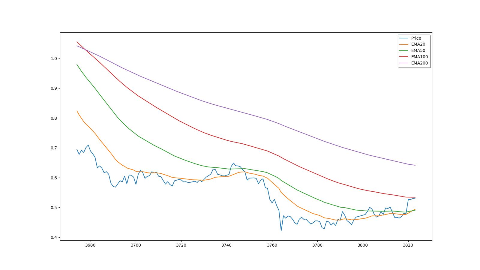 Expanse Exponential Moving Averages