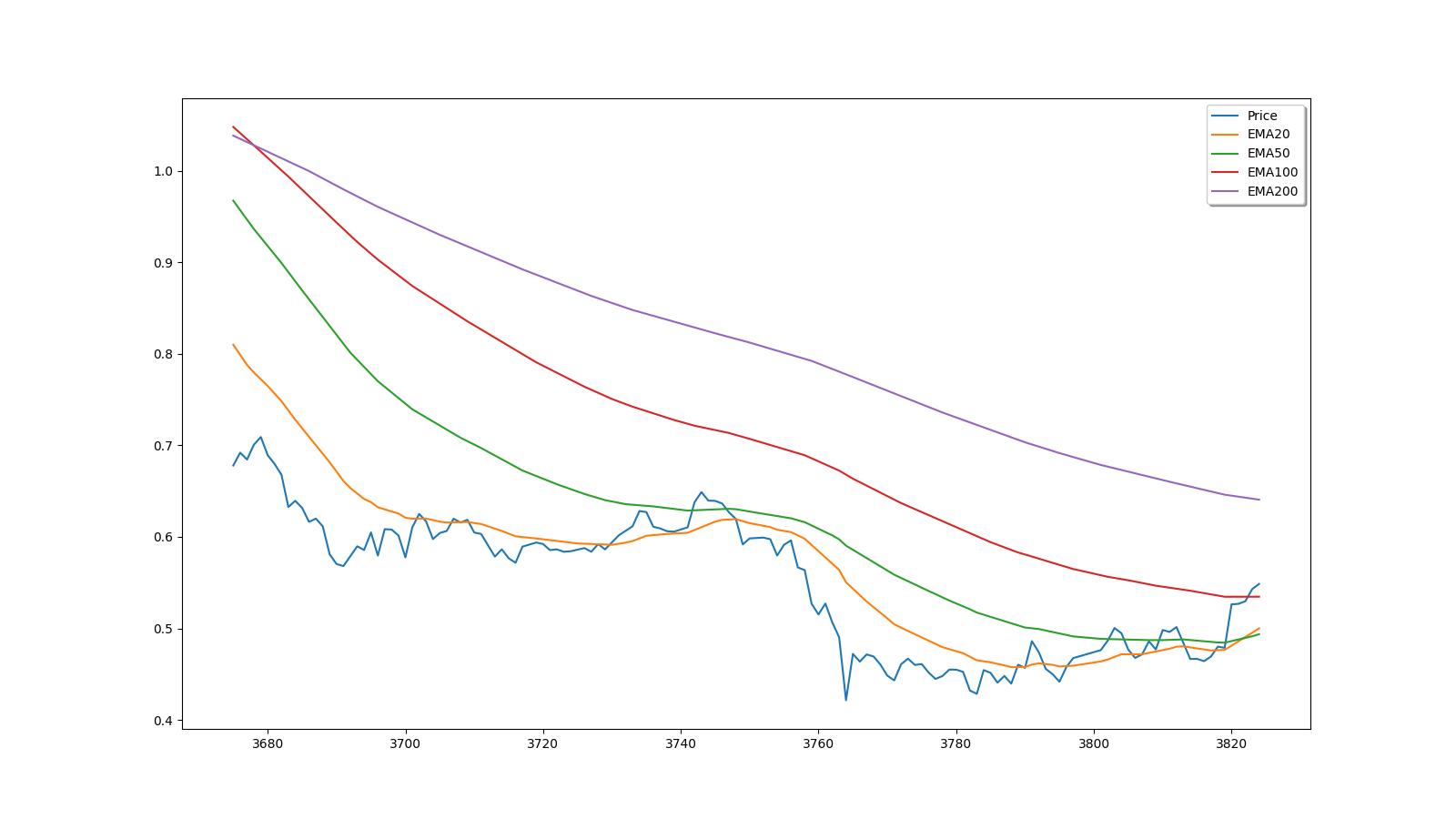 Expanse Exponential Moving Averages