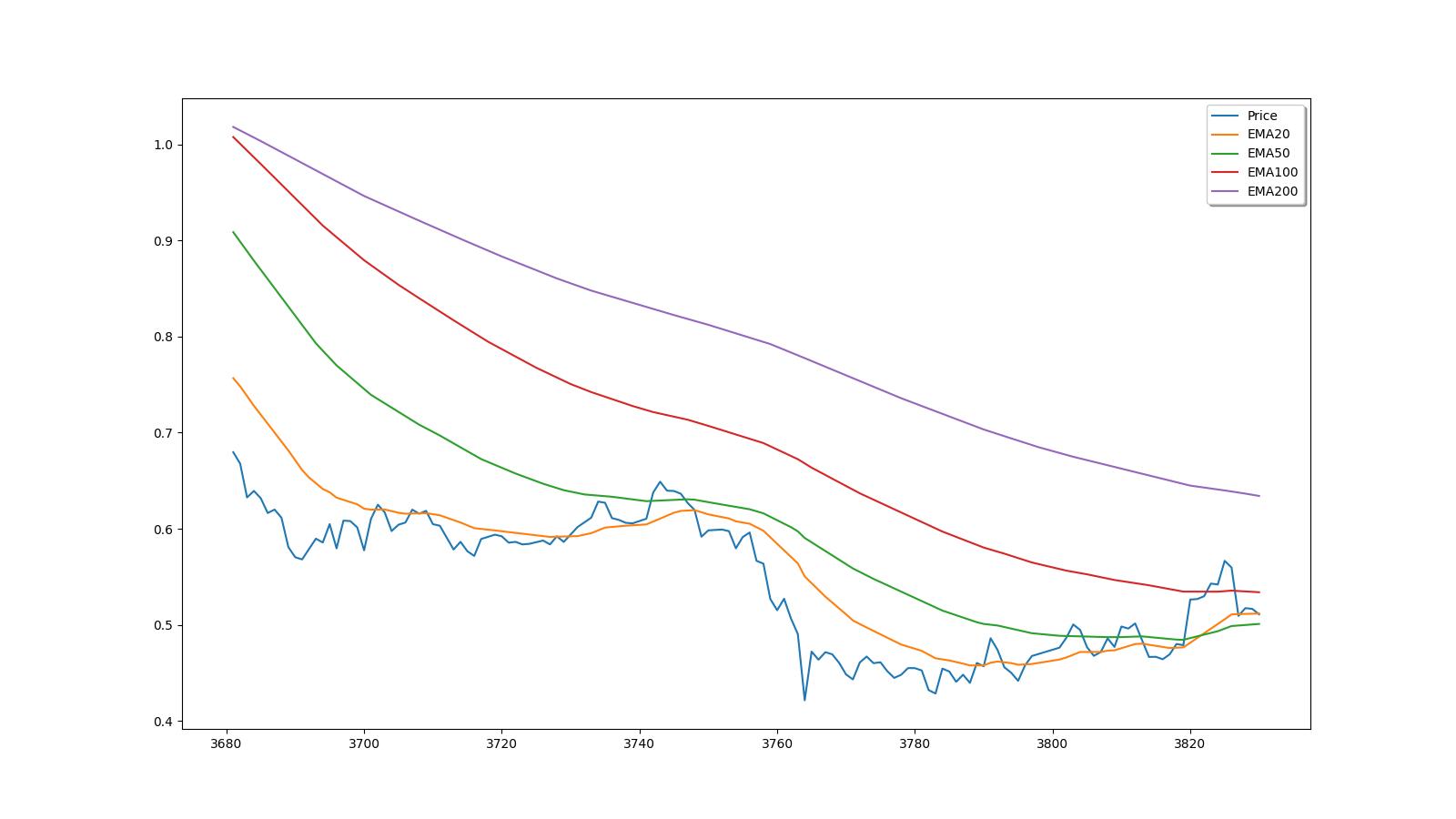 Expanse Exponential Moving Averages