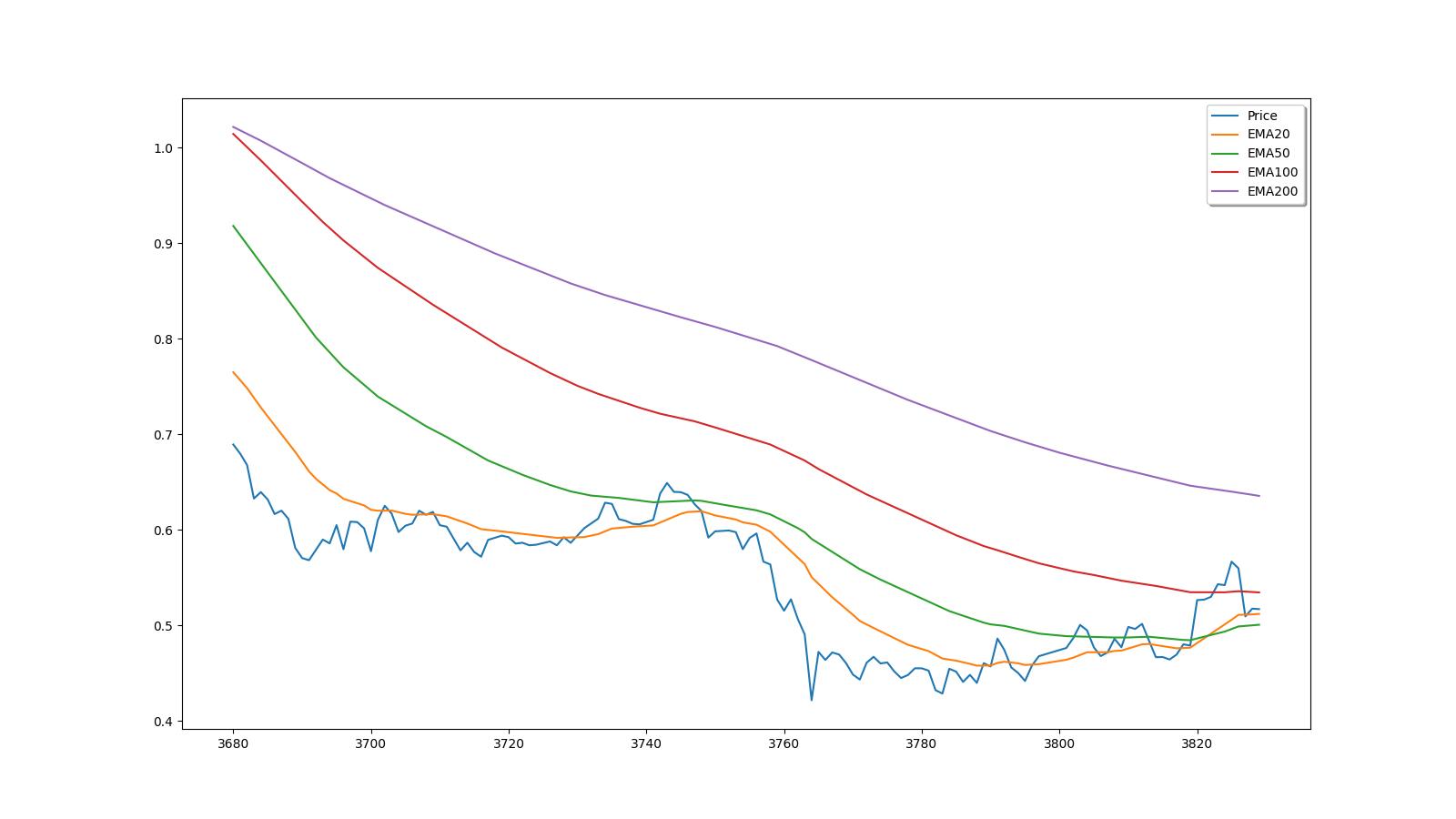 Expanse Exponential Moving Averages