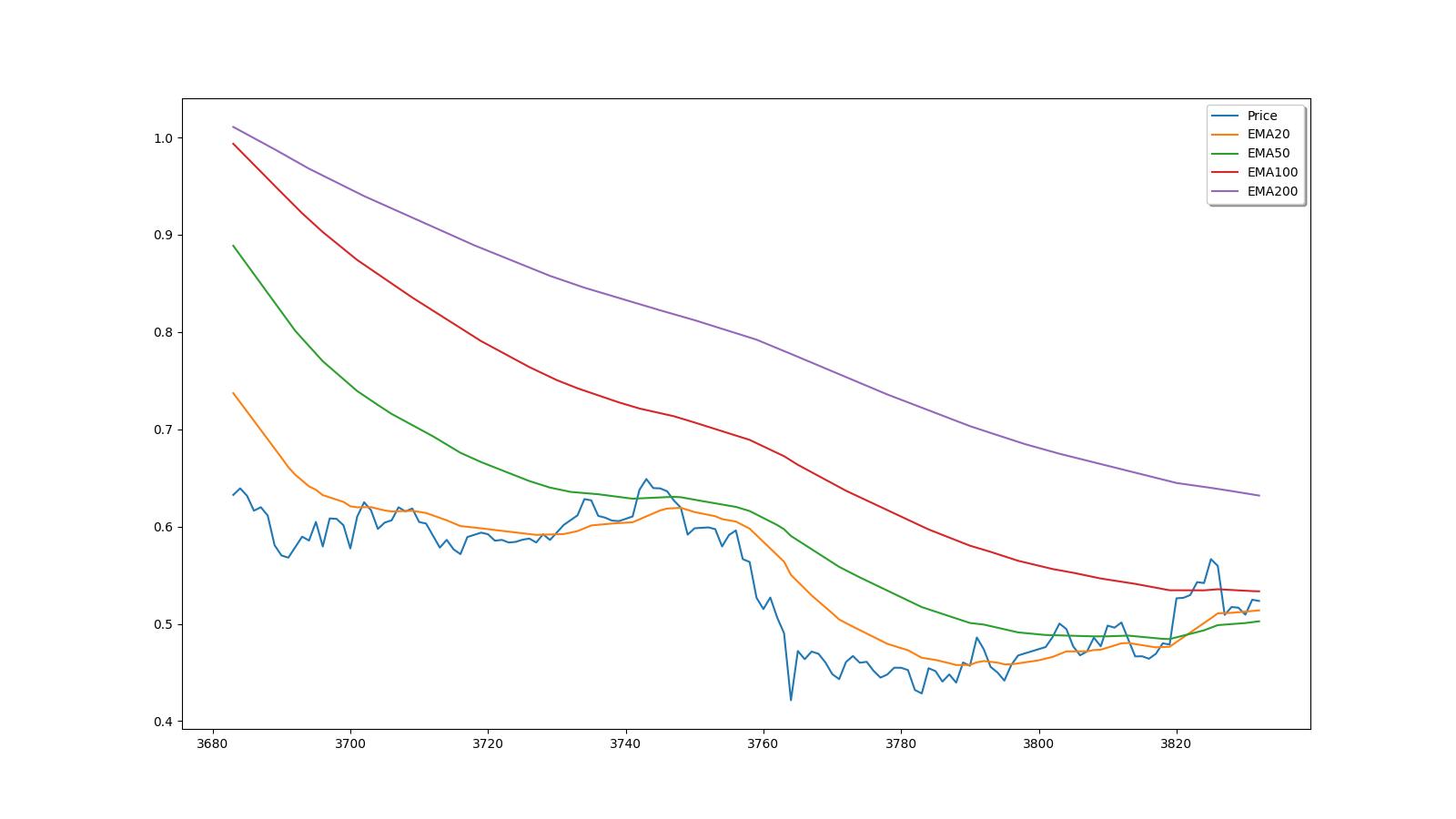 Expanse Exponential Moving Averages