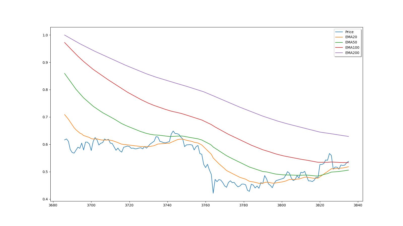 Expanse Exponential Moving Averages