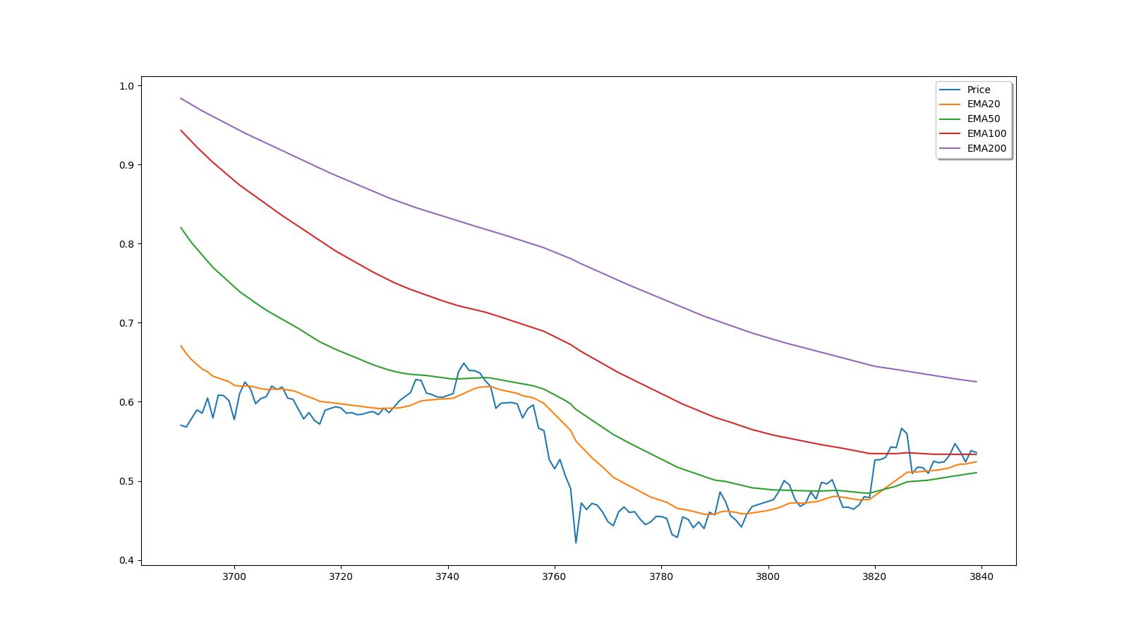 Expanse Exponential Moving Averages