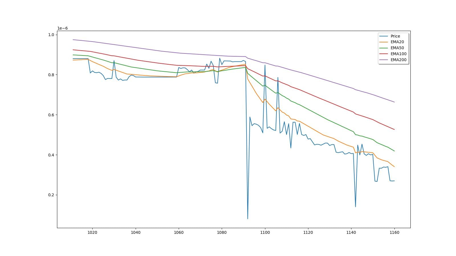 ExperienceCoin Exponential Moving Averages