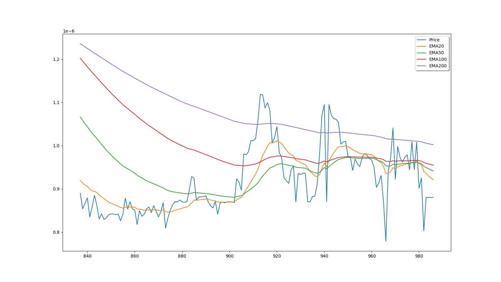 ExperienceCoin Exponential Moving Averages