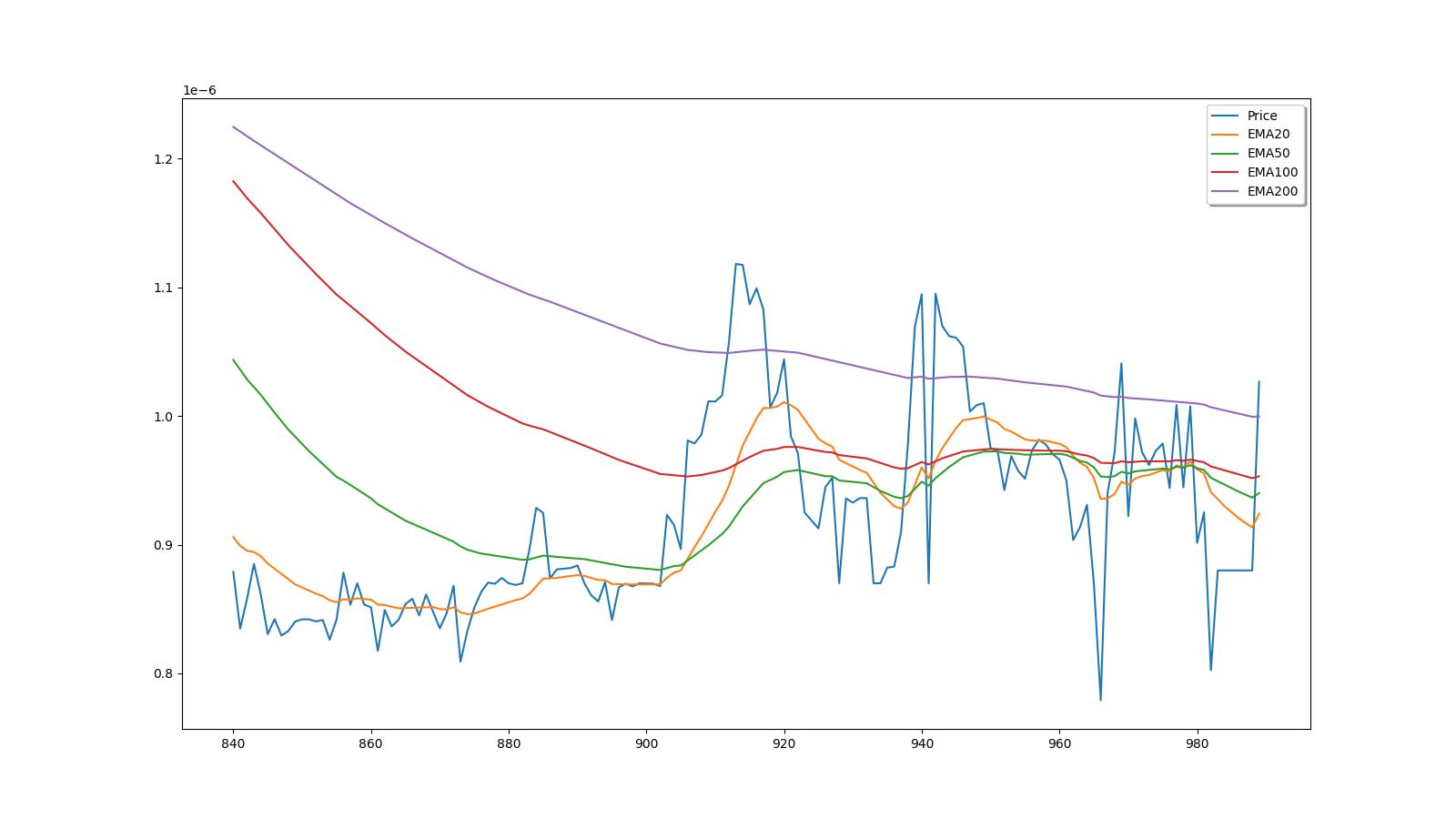 ExperienceCoin Exponential Moving Averages