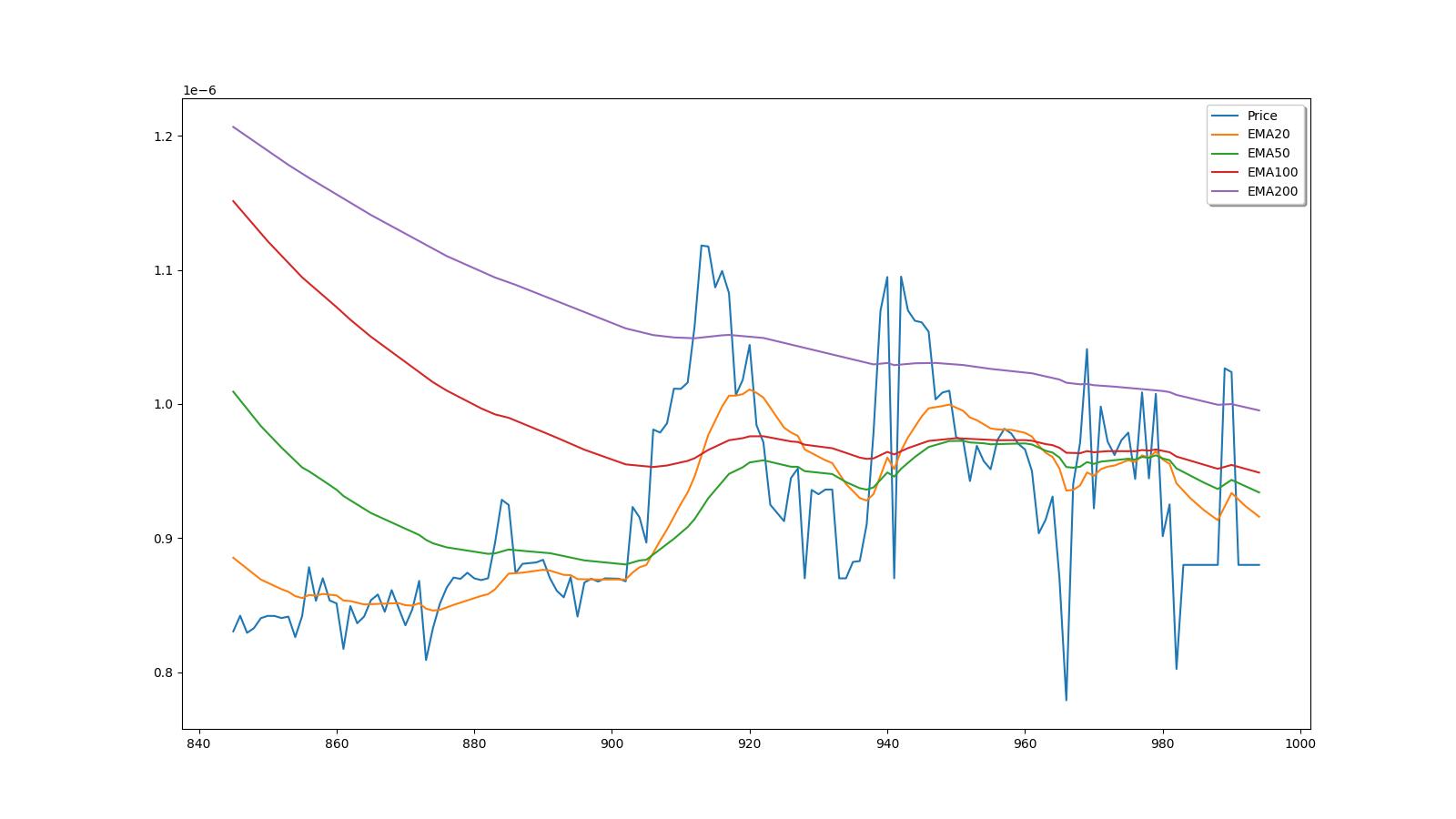 ExperienceCoin Exponential Moving Averages