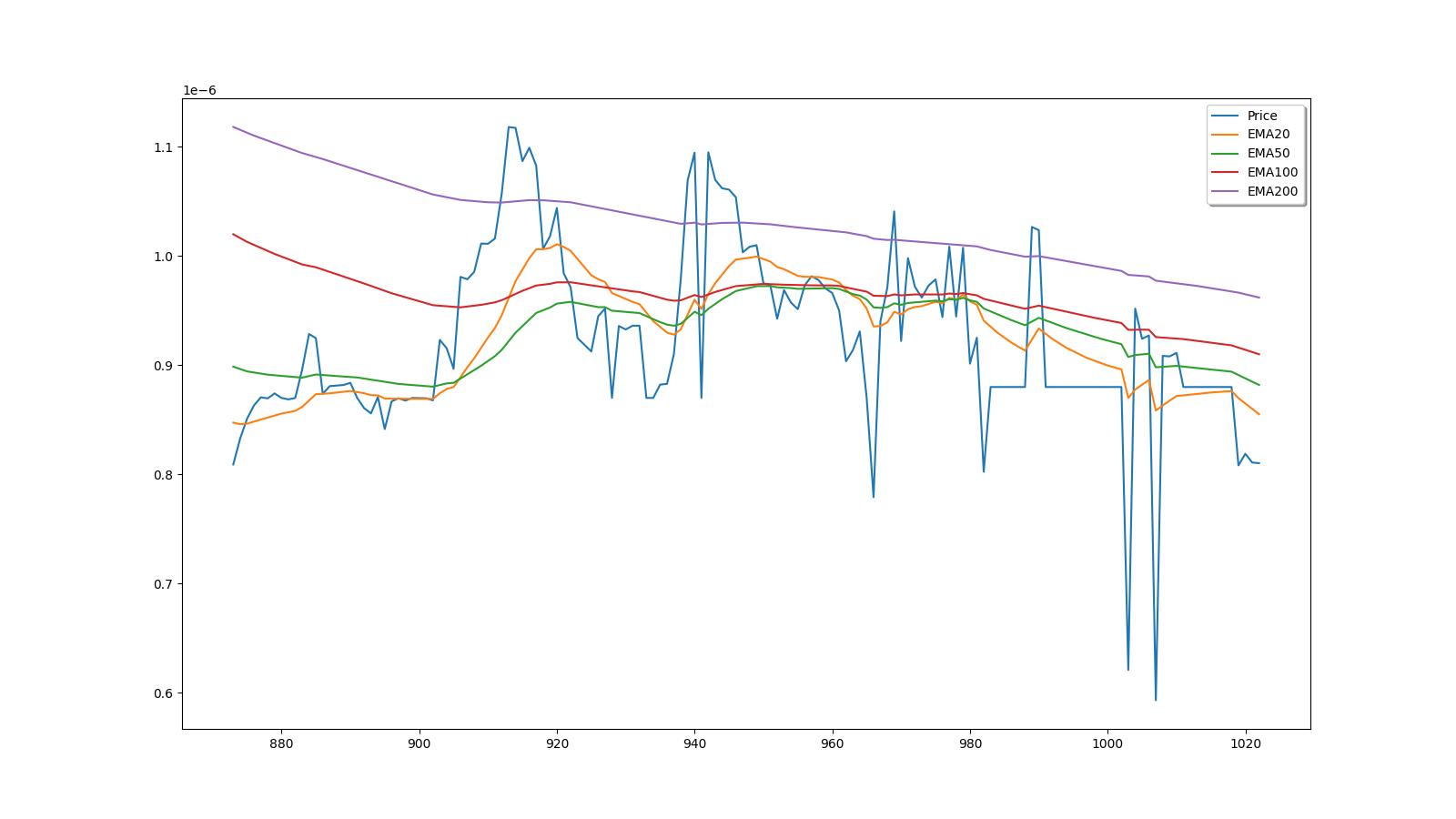 ExperienceCoin Exponential Moving Averages