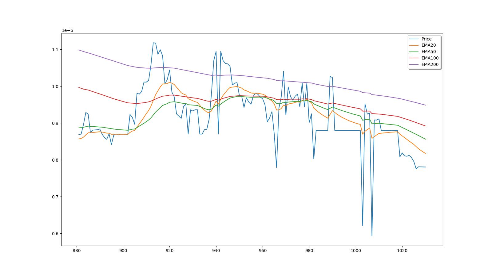 ExperienceCoin Exponential Moving Averages