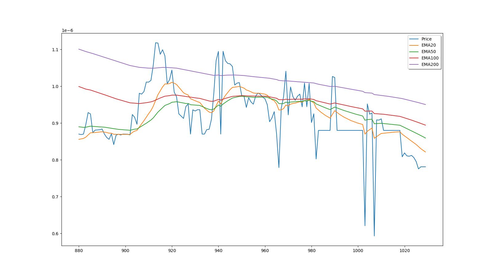 ExperienceCoin Exponential Moving Averages