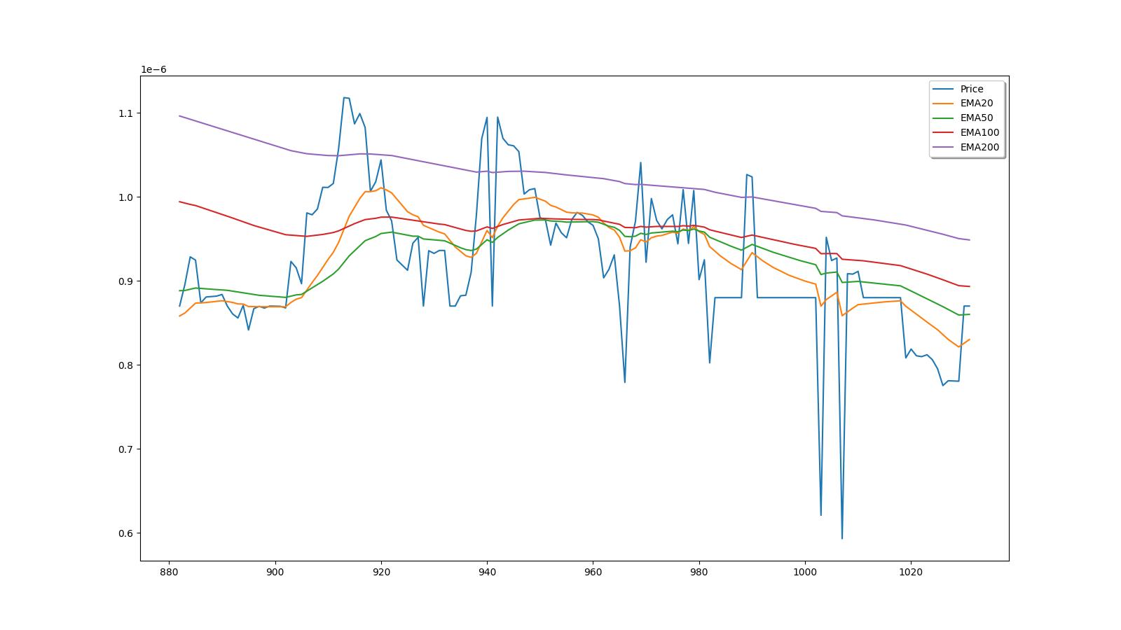 ExperienceCoin Exponential Moving Averages
