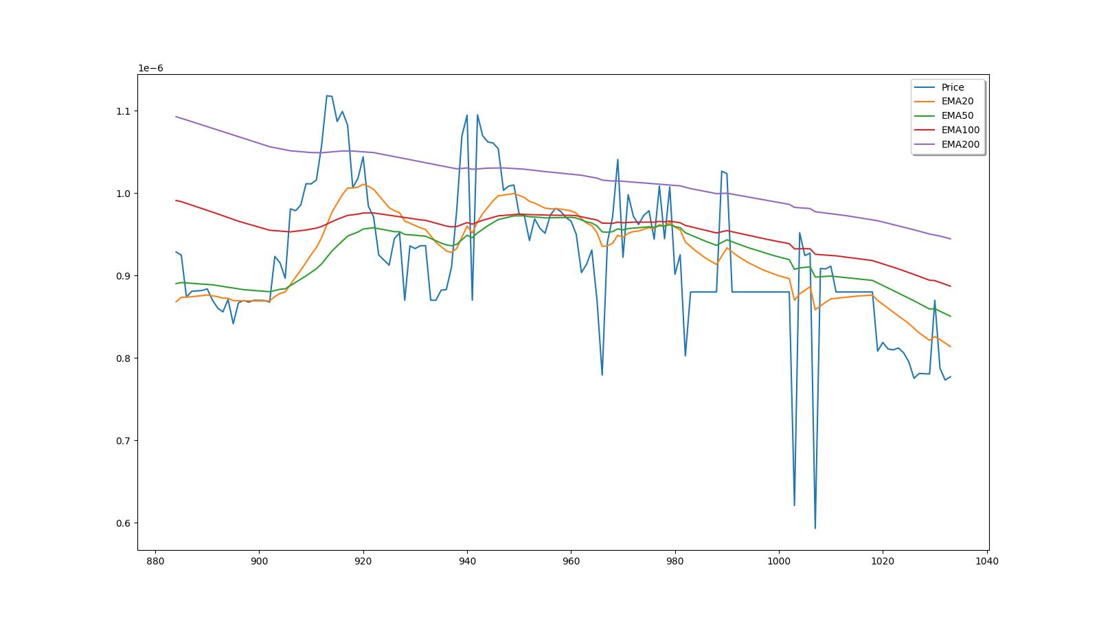 ExperienceCoin Exponential Moving Averages