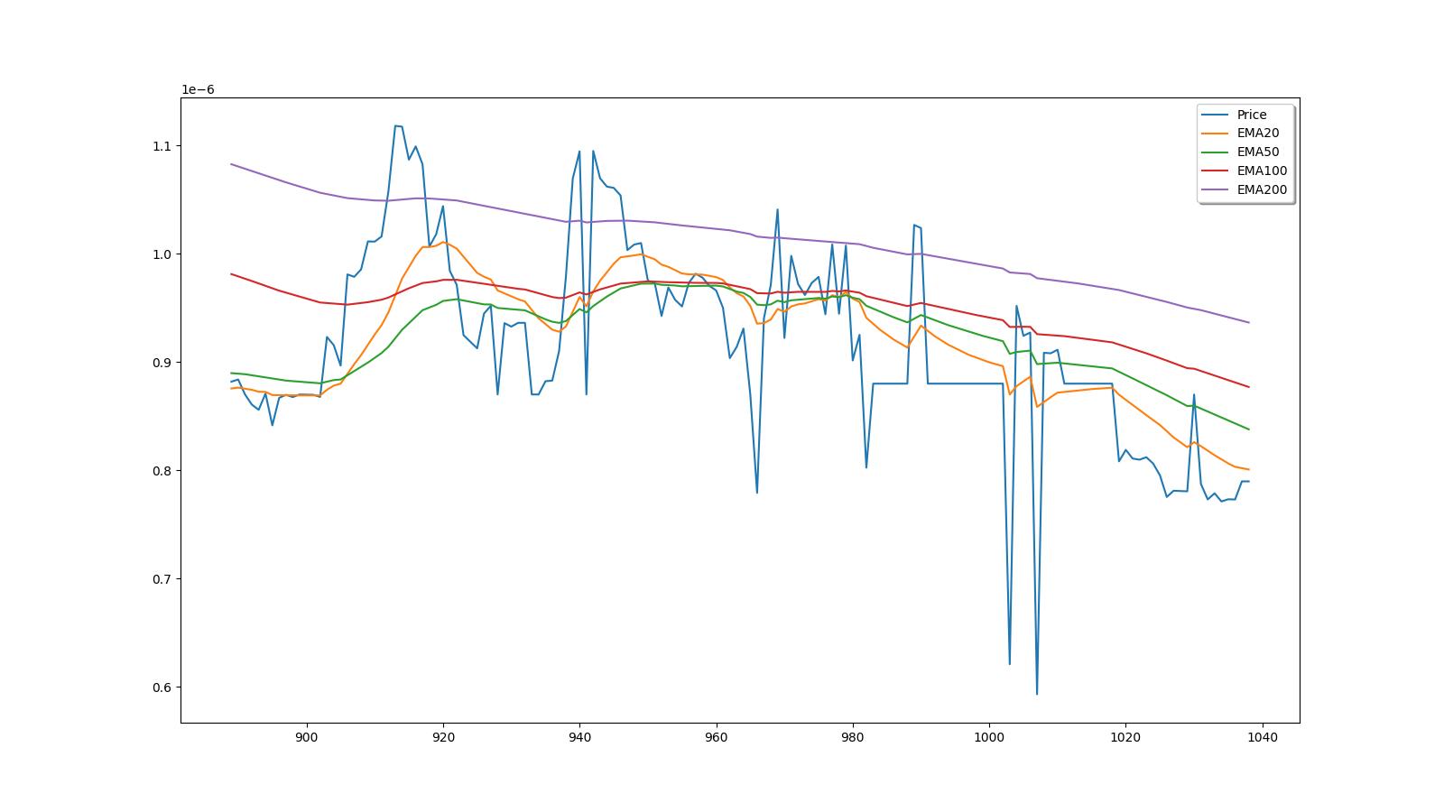 ExperienceCoin Exponential Moving Averages