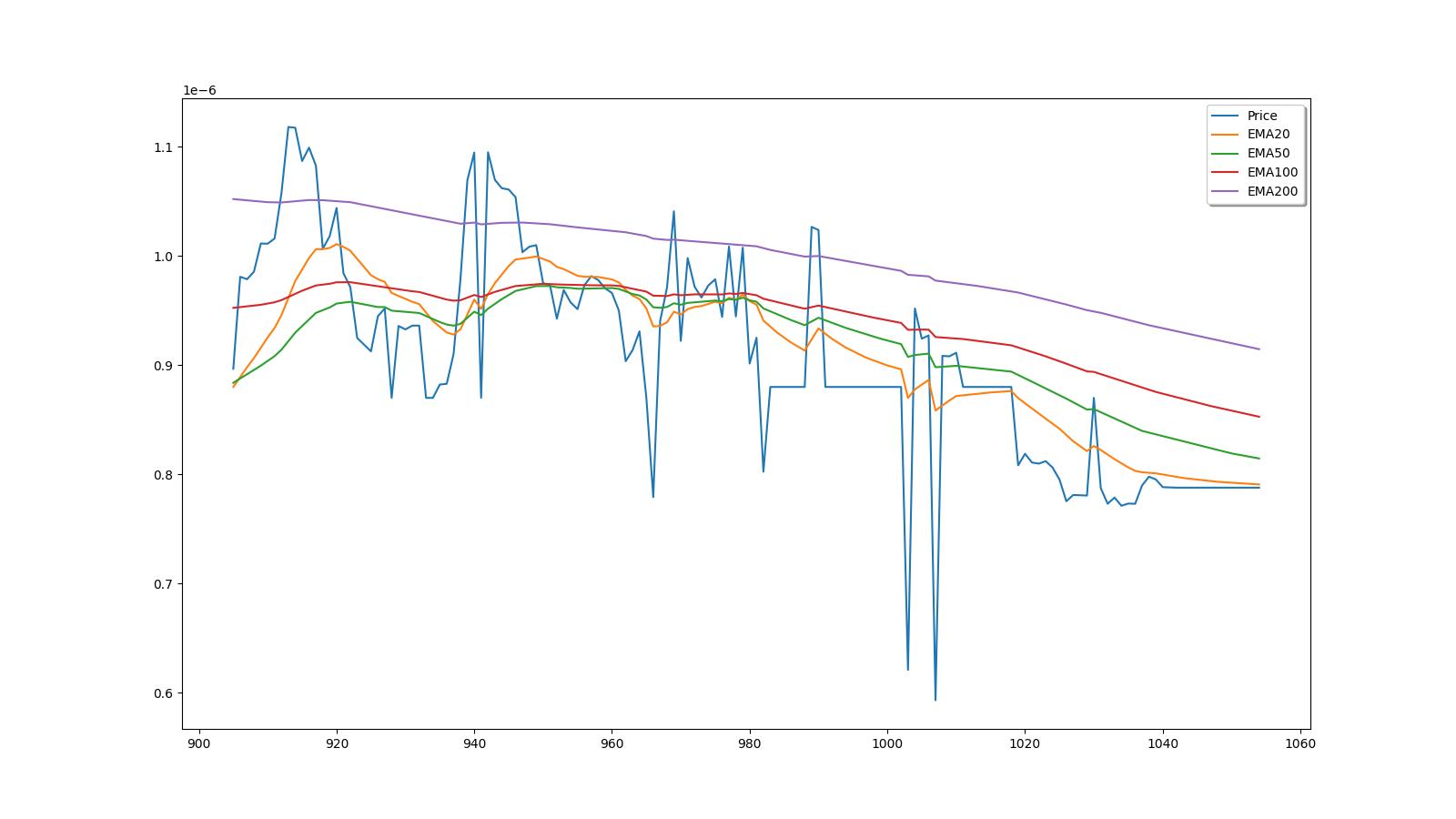 ExperienceCoin Exponential Moving Averages
