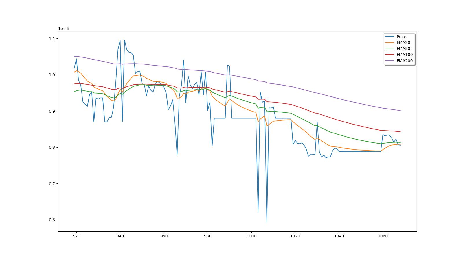 ExperienceCoin Exponential Moving Averages