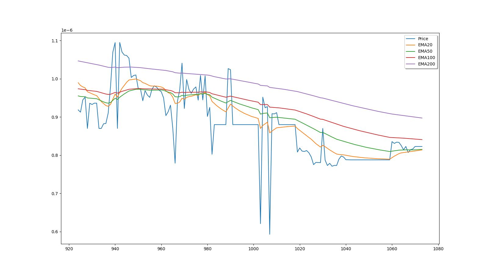 ExperienceCoin Exponential Moving Averages