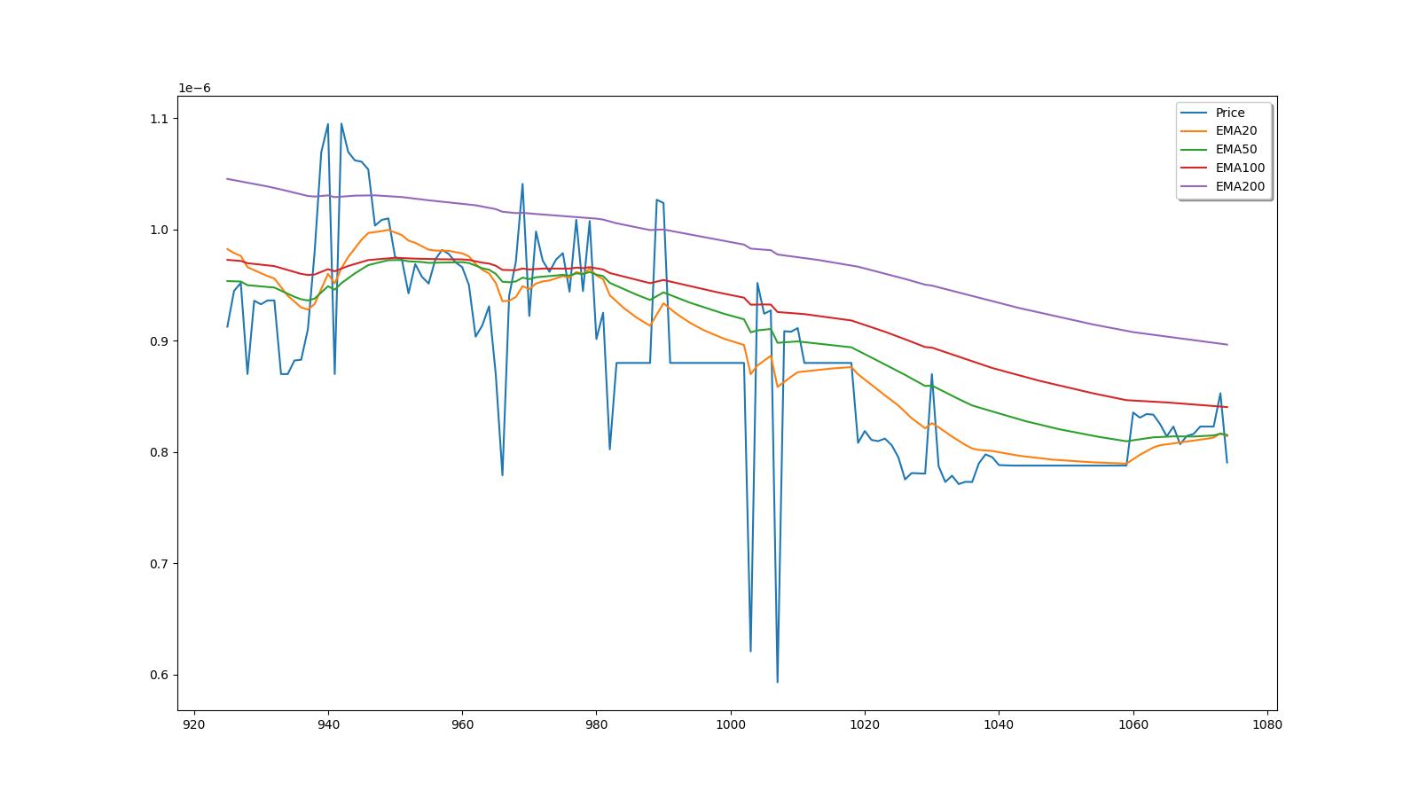 ExperienceCoin Exponential Moving Averages