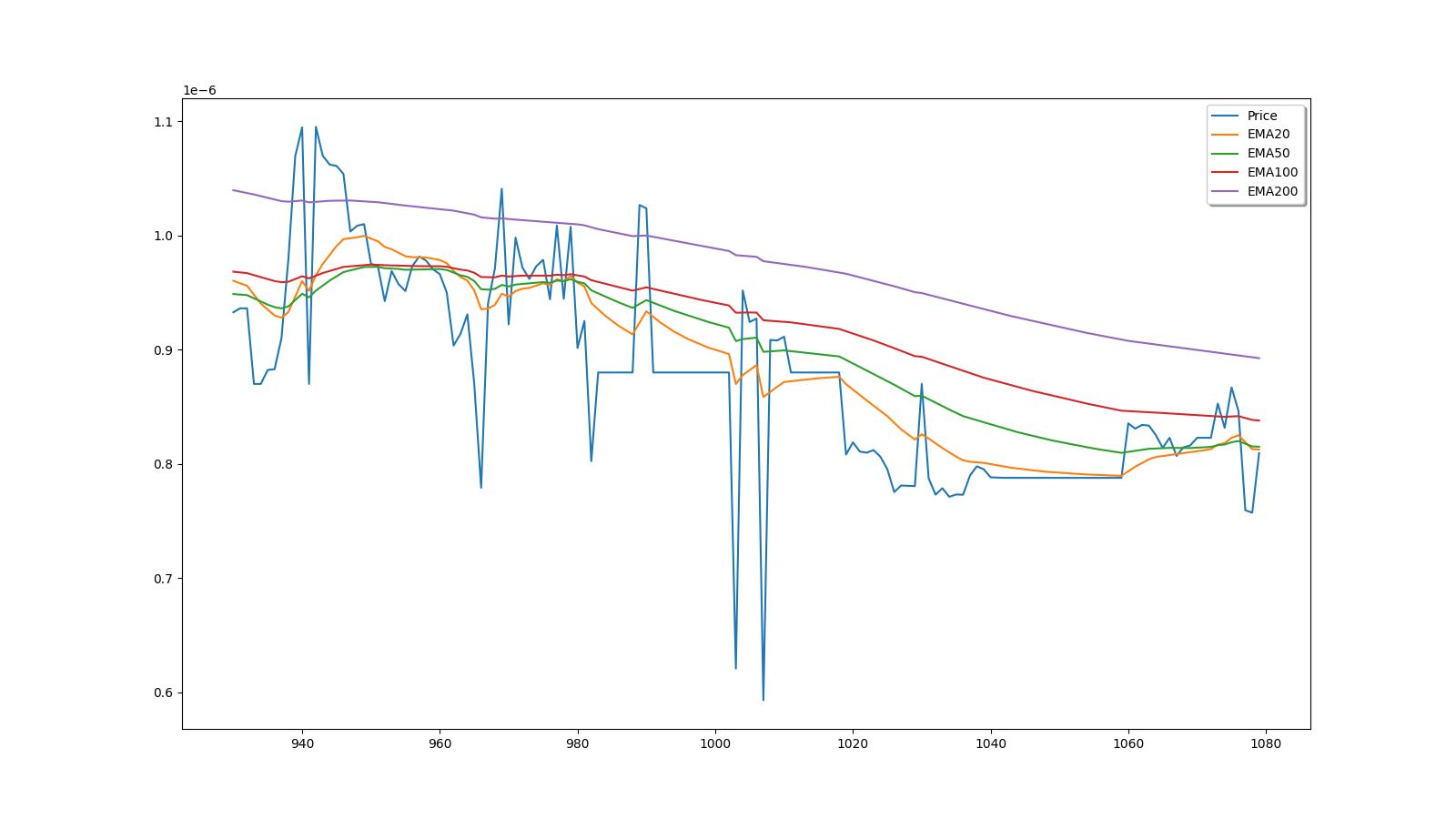 ExperienceCoin Exponential Moving Averages