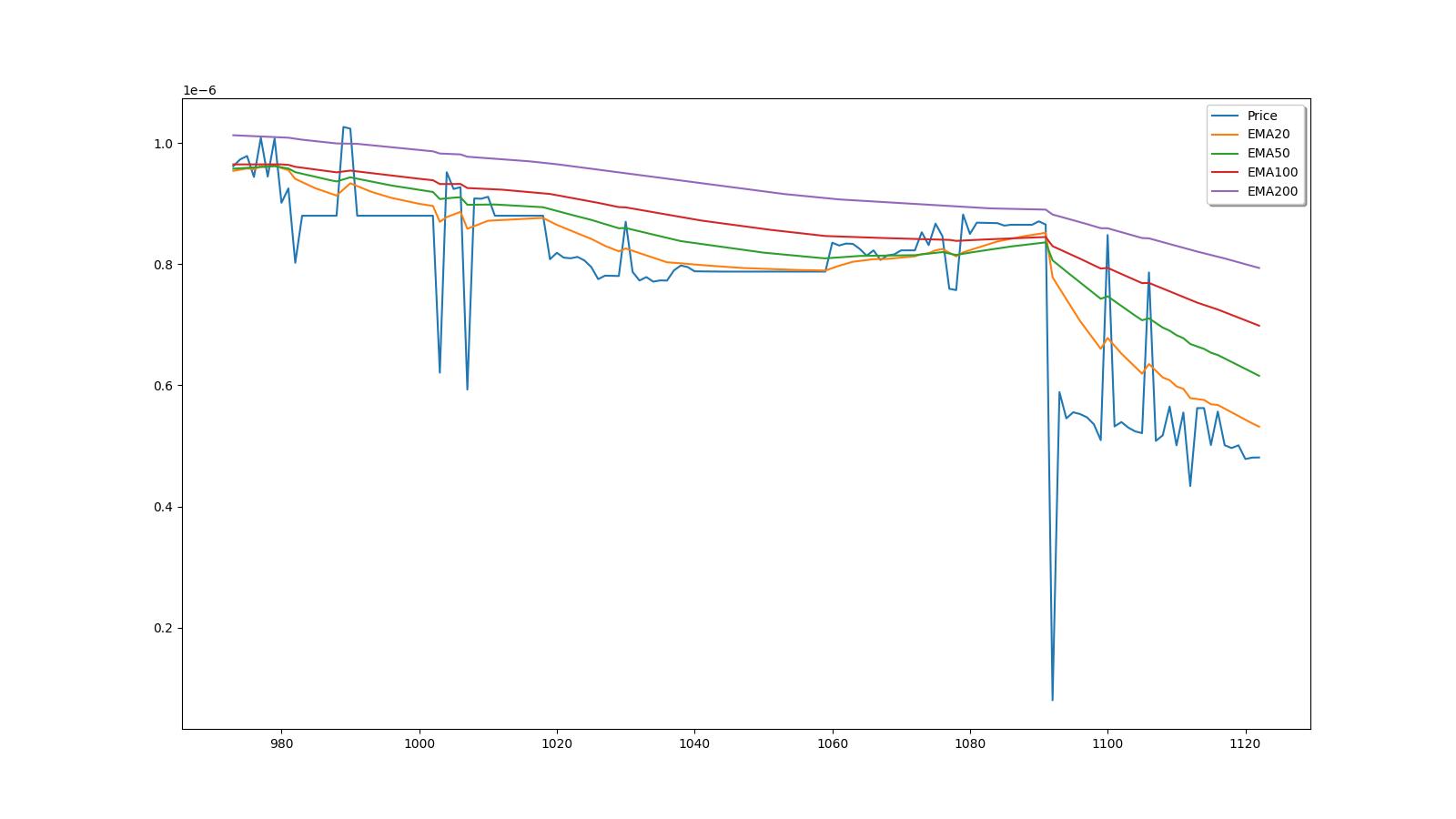 ExperienceCoin Exponential Moving Averages