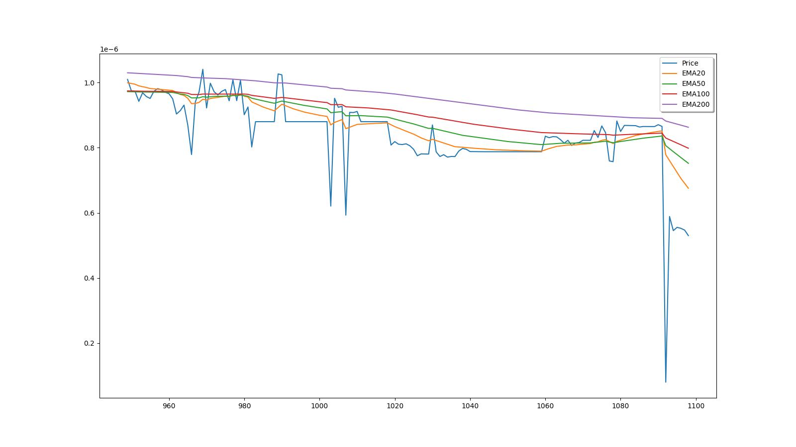 ExperienceCoin Exponential Moving Averages