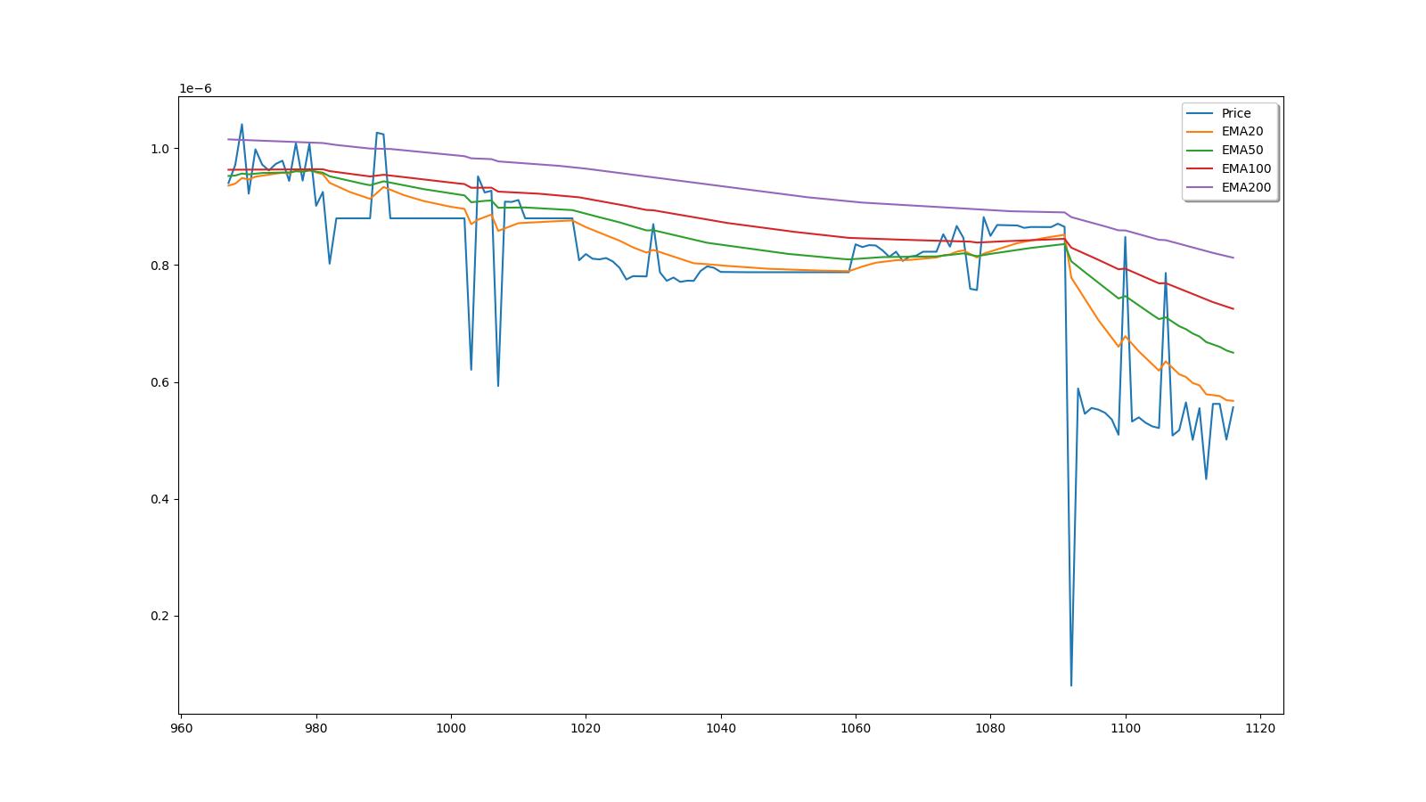 ExperienceCoin Exponential Moving Averages