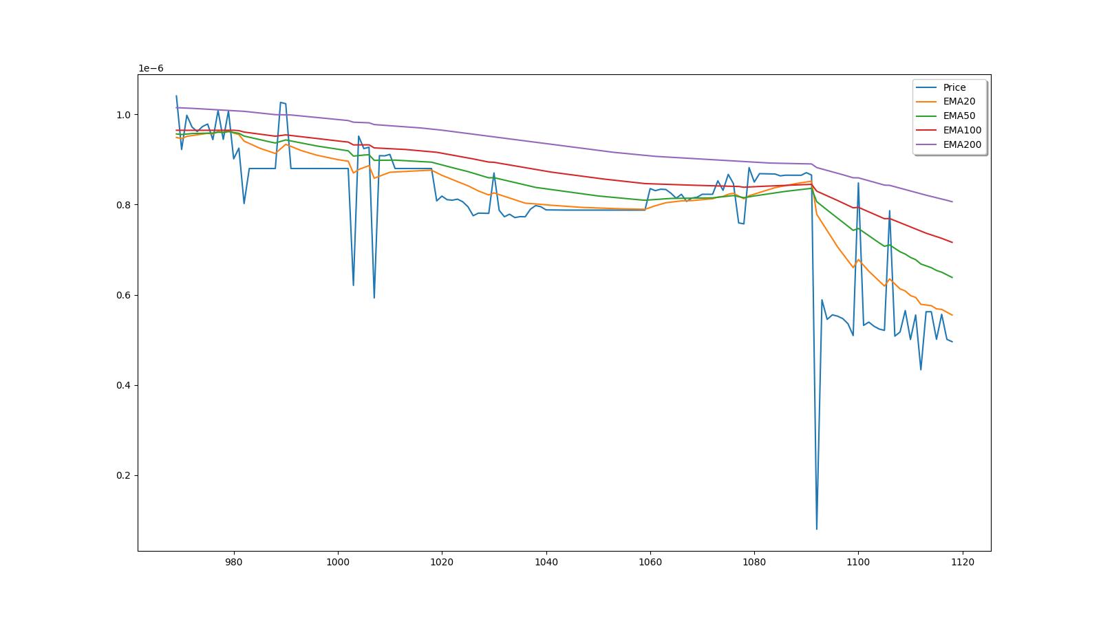 ExperienceCoin Exponential Moving Averages