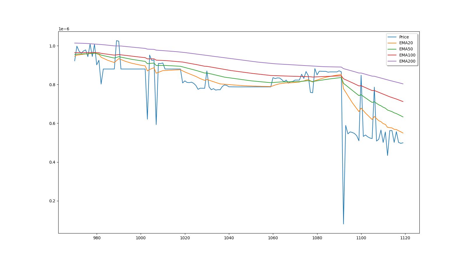 ExperienceCoin Exponential Moving Averages