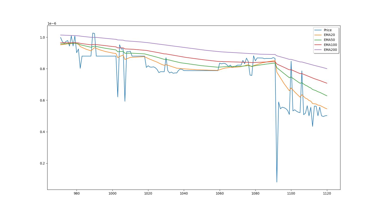 ExperienceCoin Exponential Moving Averages