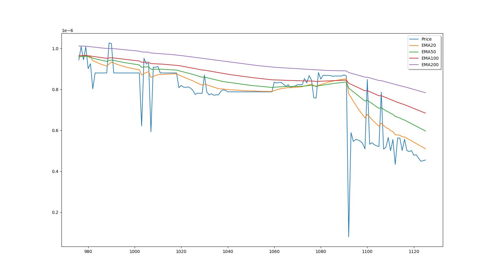 ExperienceCoin Exponential Moving Averages