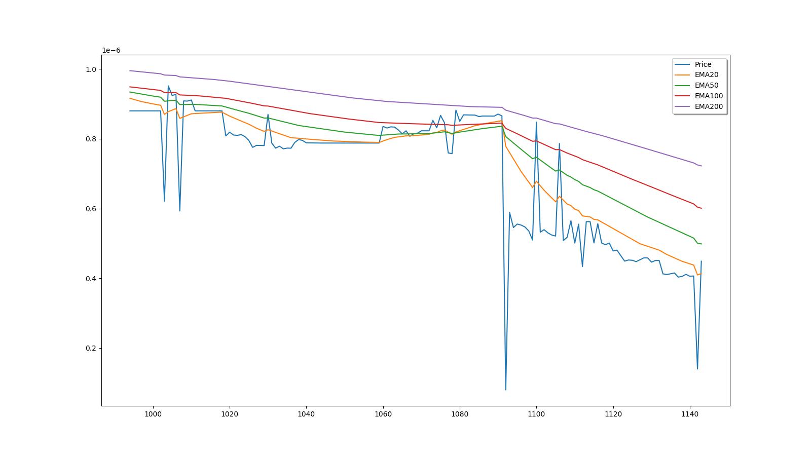 ExperienceCoin Exponential Moving Averages