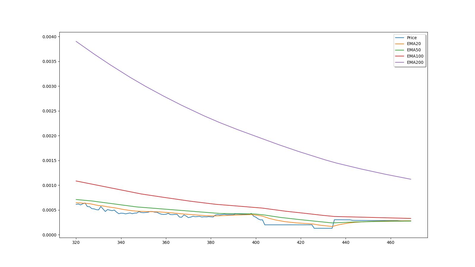 Expert Infra Exponential Moving Averages