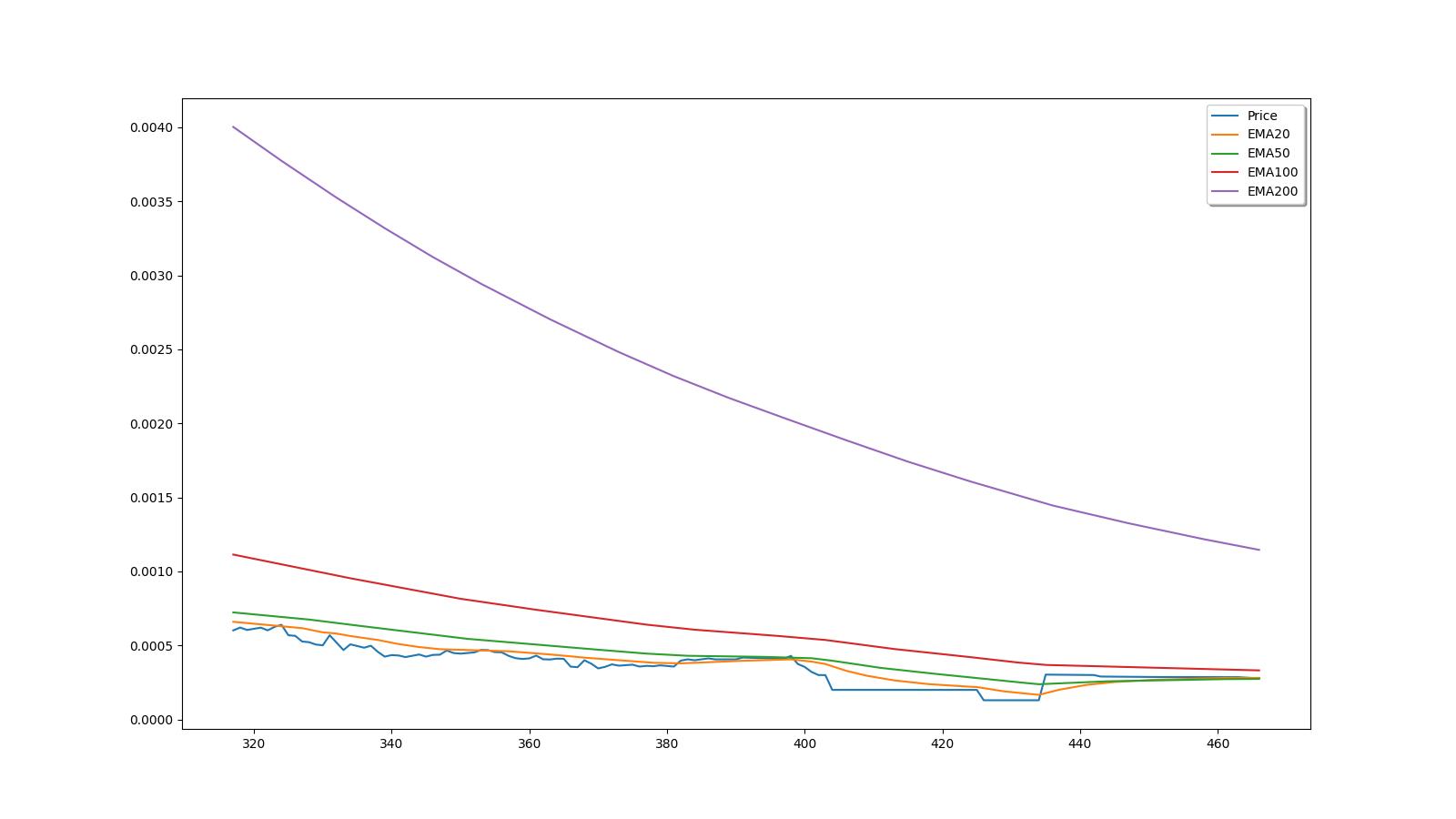 Expert Infra Exponential Moving Averages