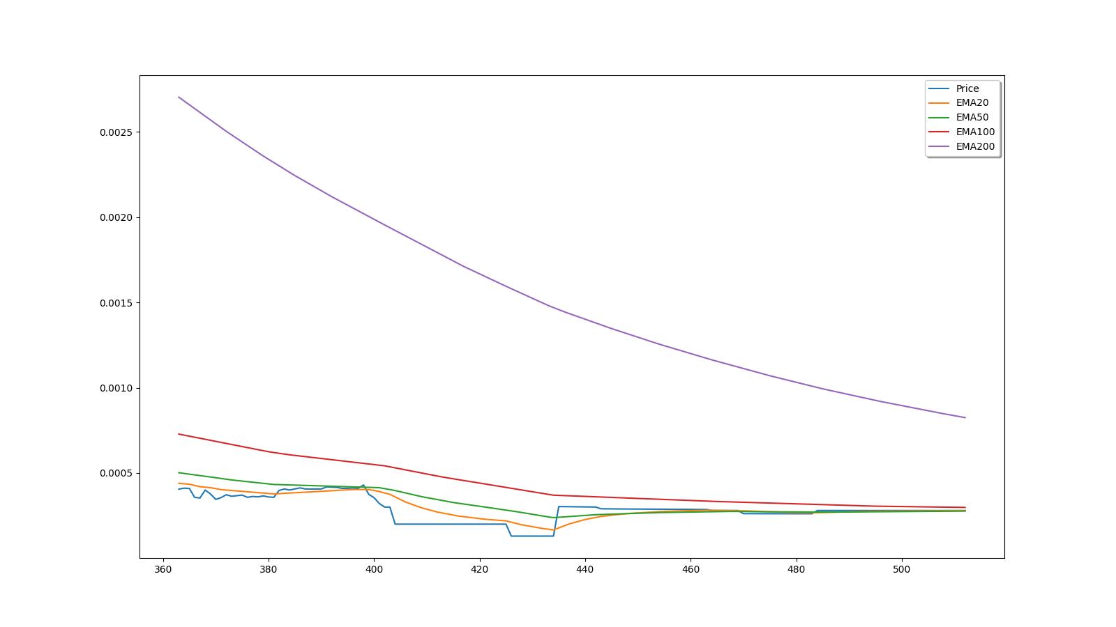 Expert Infra Exponential Moving Averages