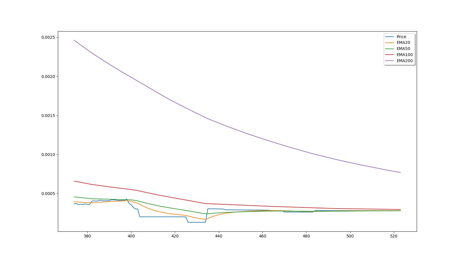 Expert Infra Exponential Moving Averages