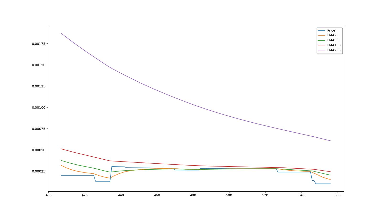 Expert Infra Exponential Moving Averages