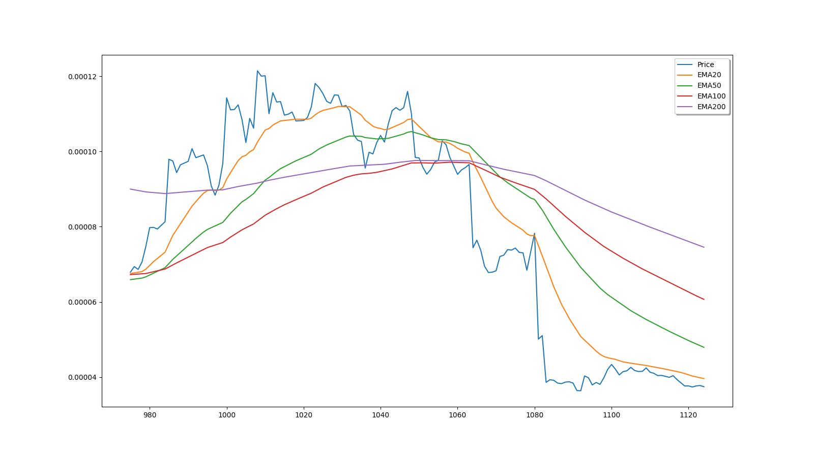 EXRT Network Exponential Moving Averages