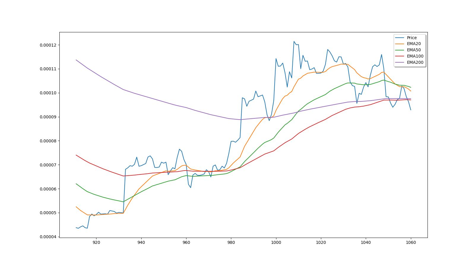 EXRT Network Exponential Moving Averages
