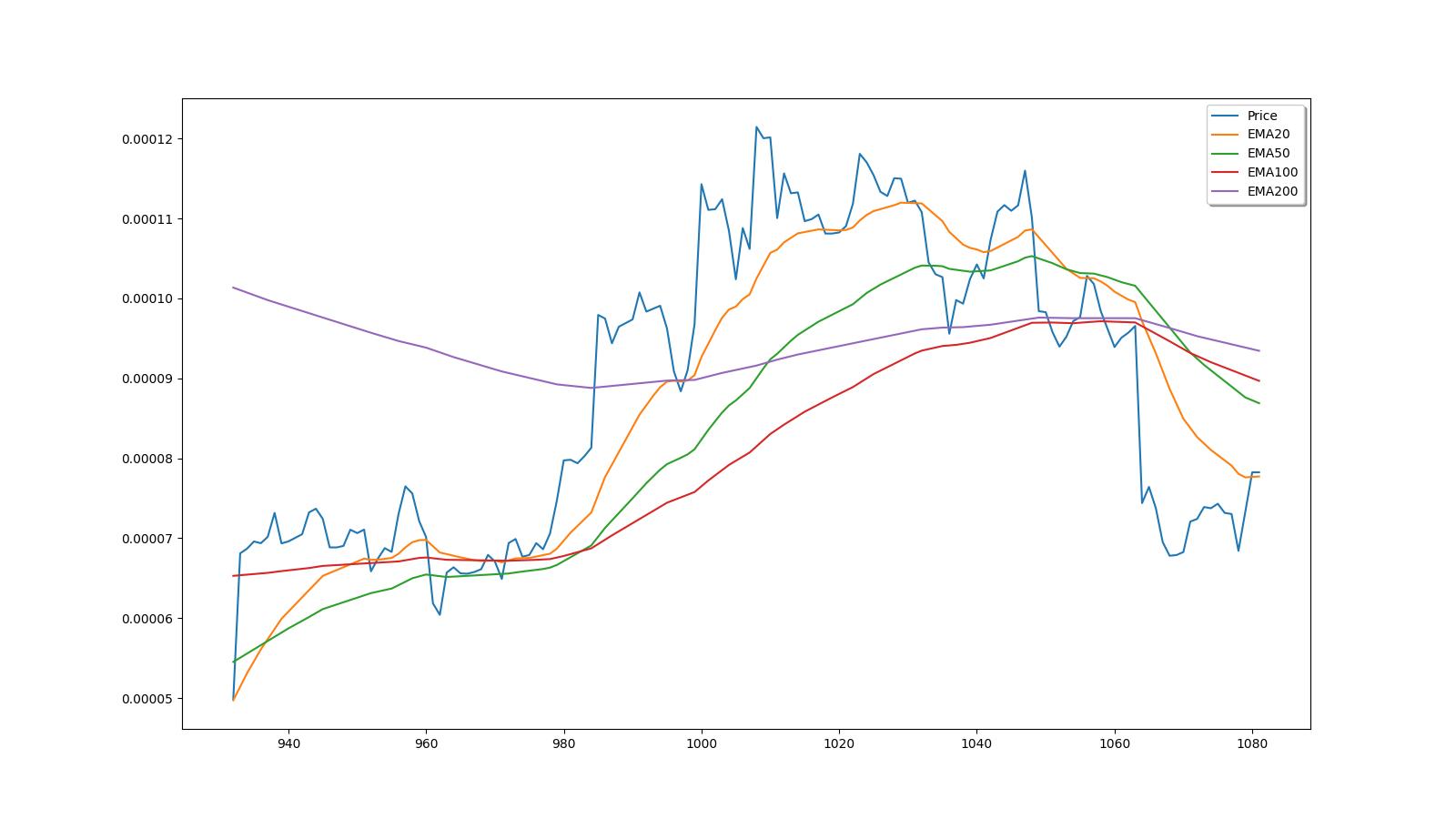 EXRT Network Exponential Moving Averages