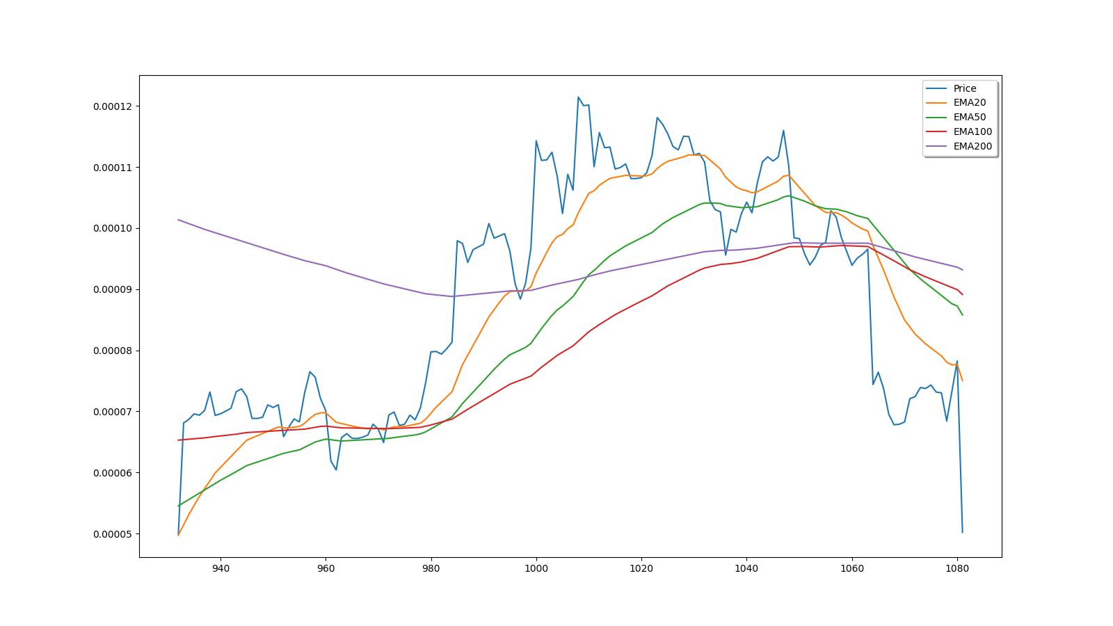 EXRT Network Exponential Moving Averages