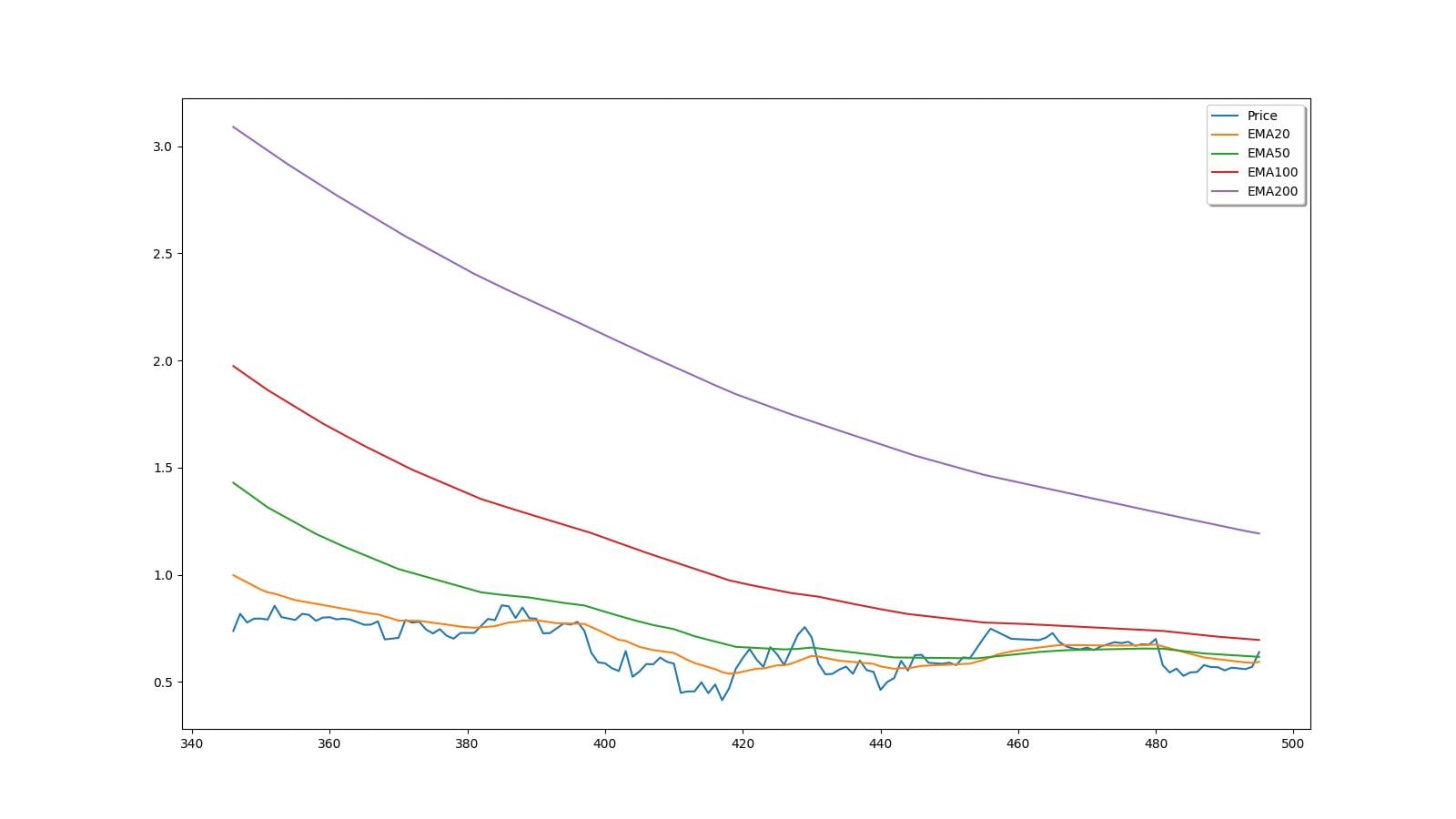 exSat Network Exponential Moving Averages