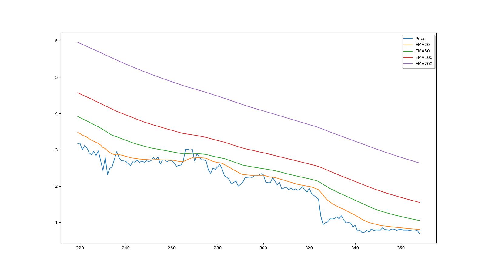 exSat Network Exponential Moving Averages