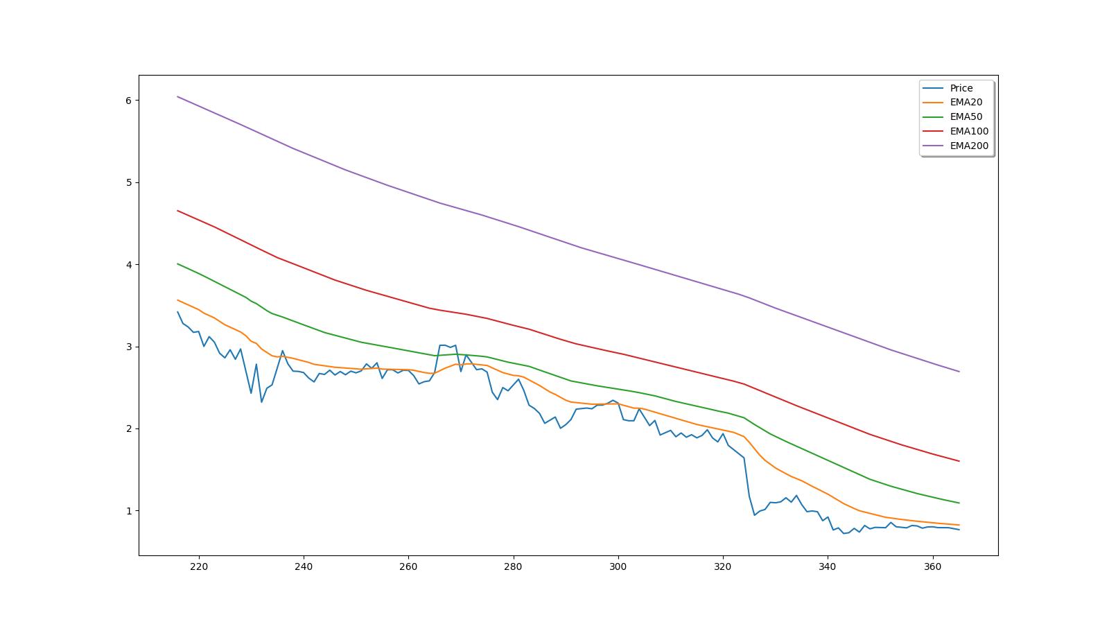 exSat Network Exponential Moving Averages