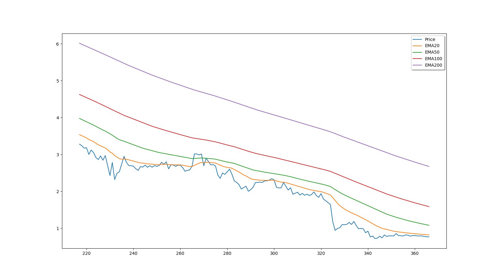 exSat Network Exponential Moving Averages