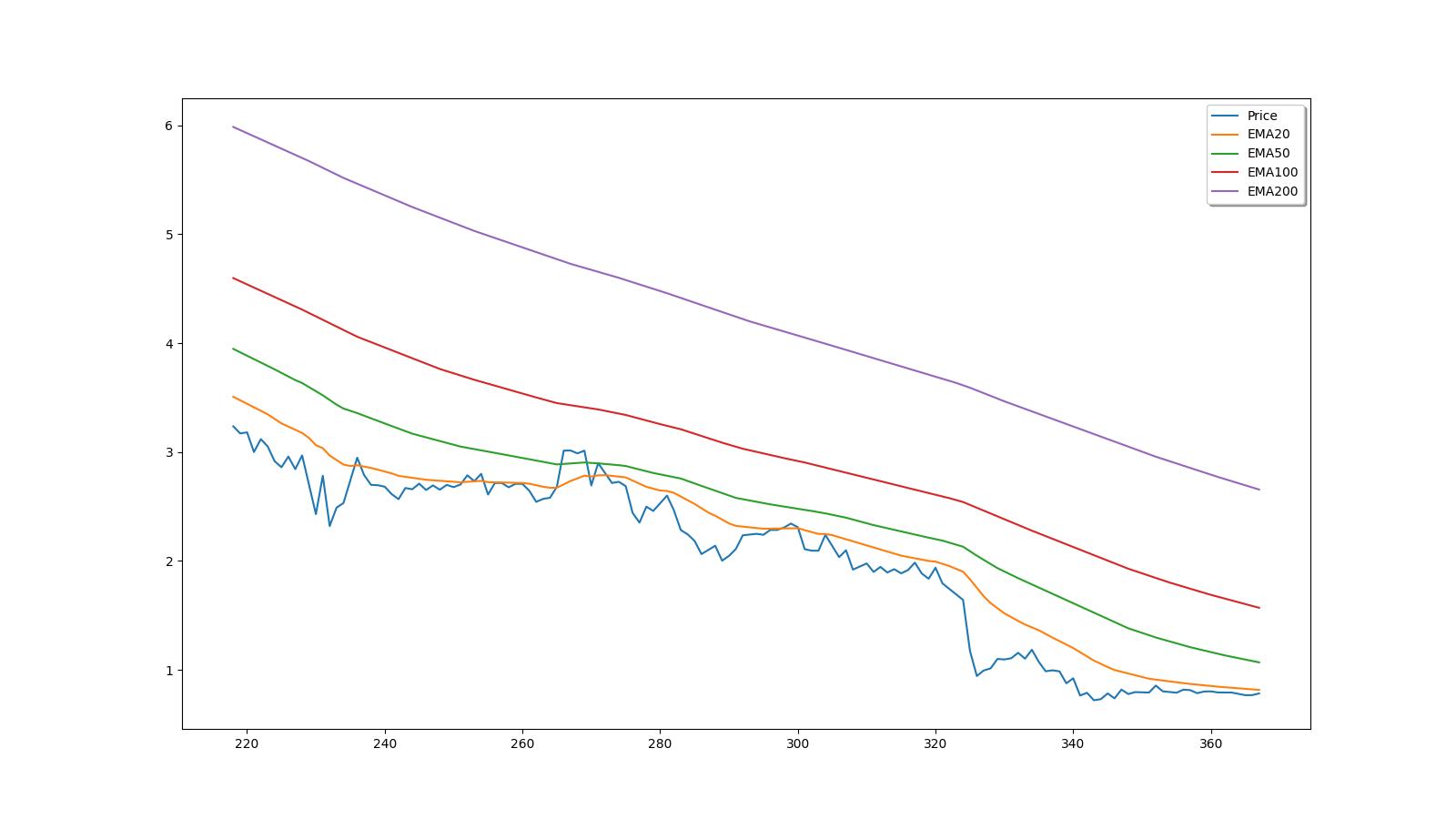 exSat Network Exponential Moving Averages