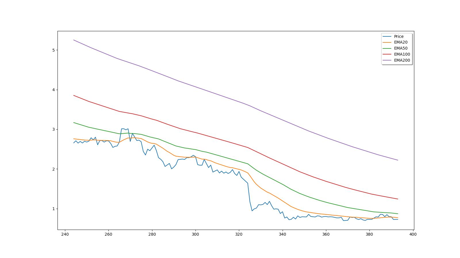 exSat Network Exponential Moving Averages