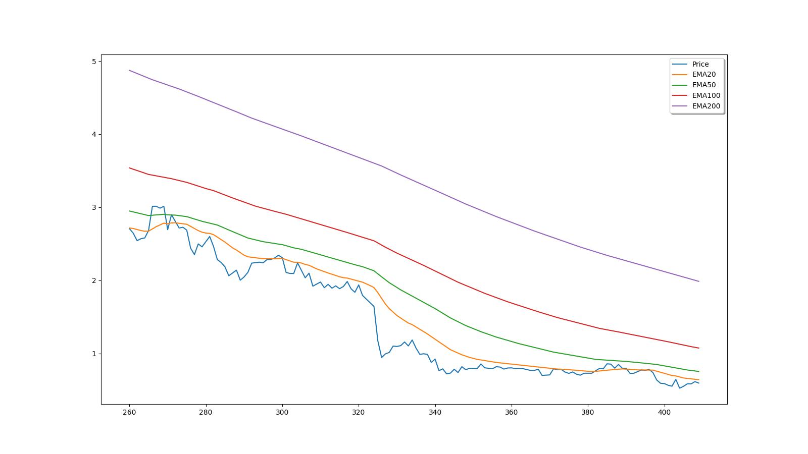 exSat Network Exponential Moving Averages